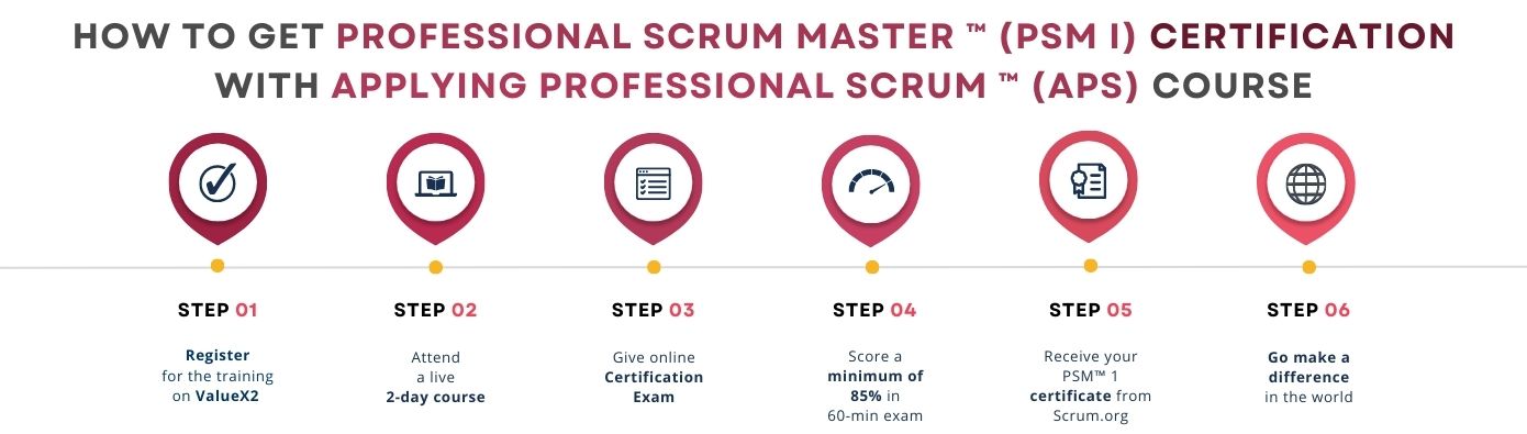 Applying Professional Scrum™ (APS™) Training With (PSM I) Certification ...