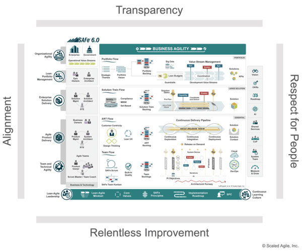 What is a Scaled Agile Framework (SAFe)? Know Purpose, Four Levels & More