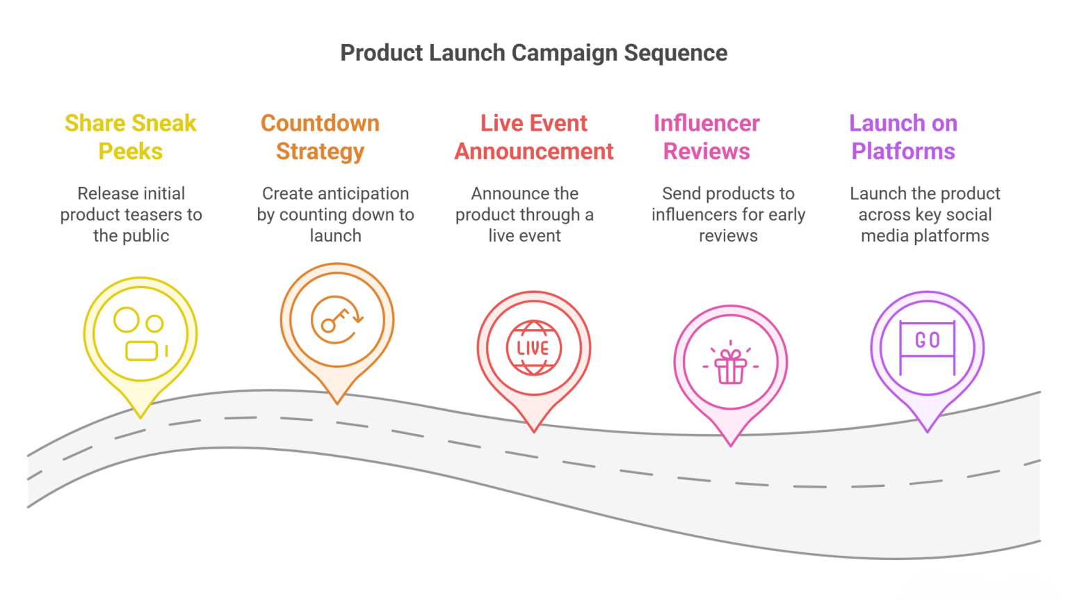 8 Types of Social Media Marketing Campaigns (+ Examples)